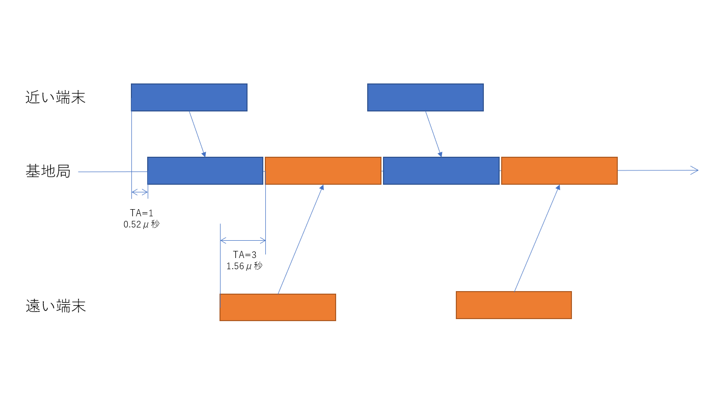 LTEのTA(Timing Advance): 楽天電測【非公式】アプリ【公式】ブログ
